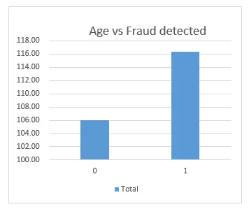 Enhance Fraud Detection in Insurance Claims| Analysis with Excel