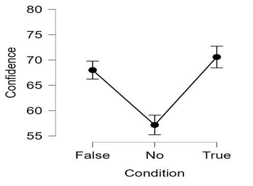 Consensus Conditions and Confidence Rating Analysis| Statistical Insights