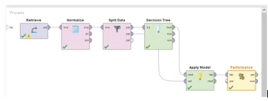 Exploratory Data Analysis and Model Evaluation: RapidMiner