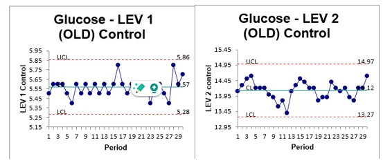 Statistical Analysis Assignment| Glucose and Protein Measurements