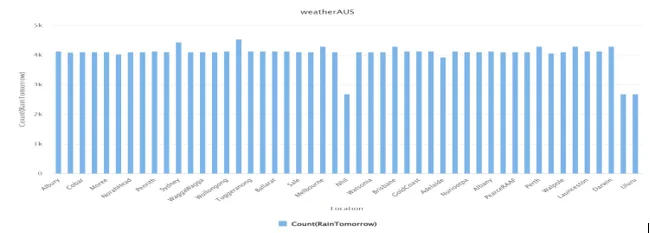 Exploratory Data Analysis and Model Evaluation: RapidMiner