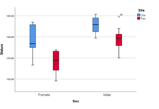 An Analysis of Female Stature and Humeral Shape Across Populations