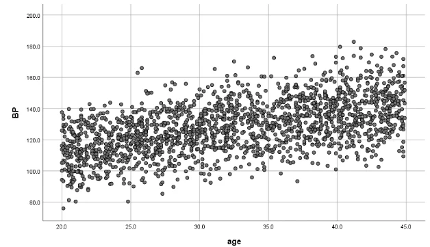 Blood Pressure & Age Relationships in Women| SPSS Analysis