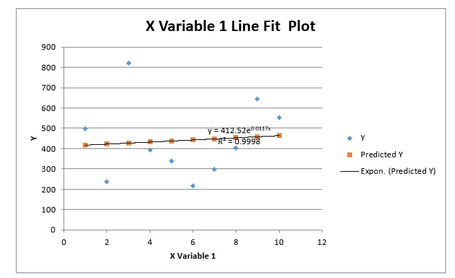 Quadratic Regression in Statistics| The Analysis of Datasets