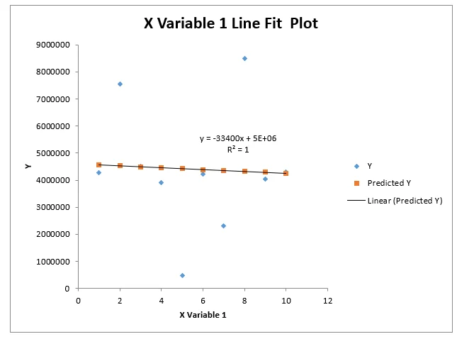 Quadratic Regression in Statistics| The Analysis of Datasets